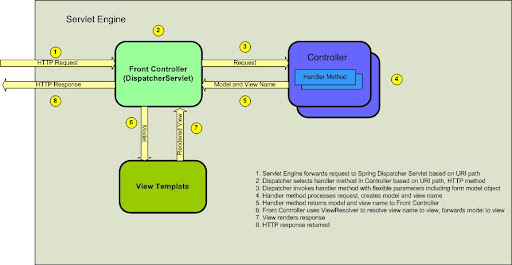 Tong's Technical Spot: Spring @MVC Explained